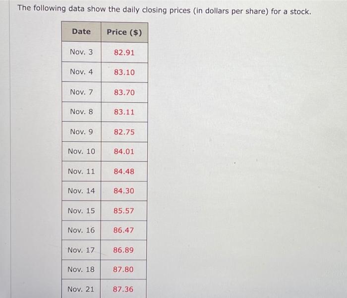 Solved The following data show the daily closing prices (in | Chegg.com
