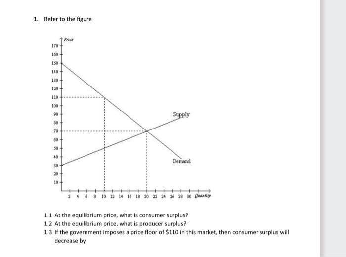 Solved 1. Refer to the figure 1.1 At the equilibrium price, | Chegg.com
