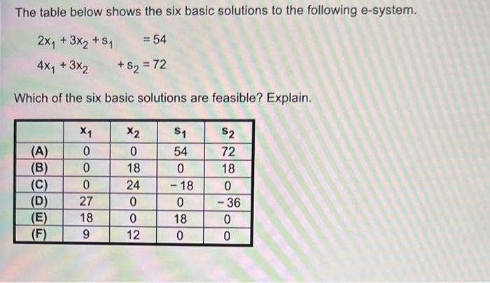Solved The table below shows the six basic solutions to the | Chegg.com