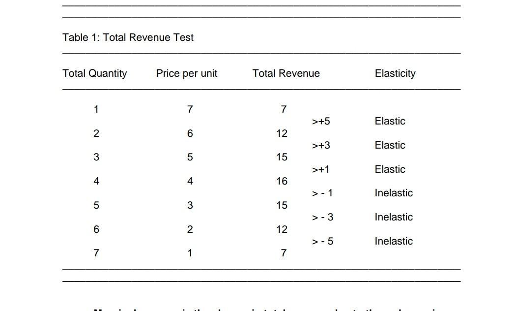 Solved Table 1: Total Revenue Test Total Quantity Price per | Chegg.com