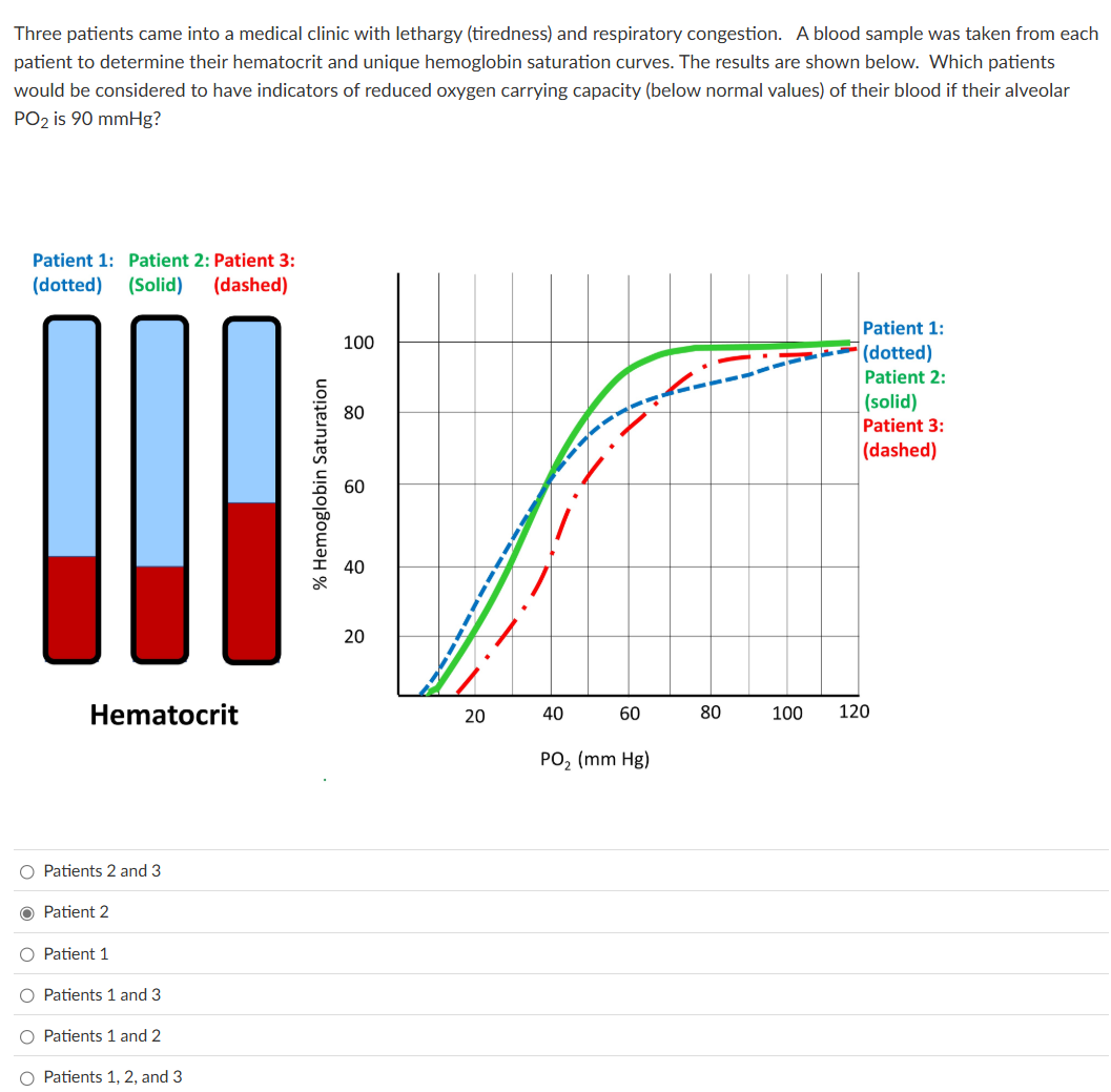 Solved Three patients came into a medical clinic with | Chegg.com