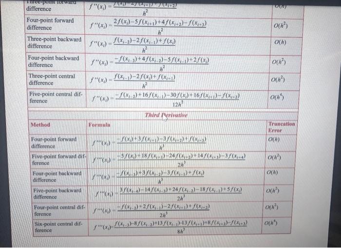 Solved Question 1. Consider a function sampled on N+1 | Chegg.com