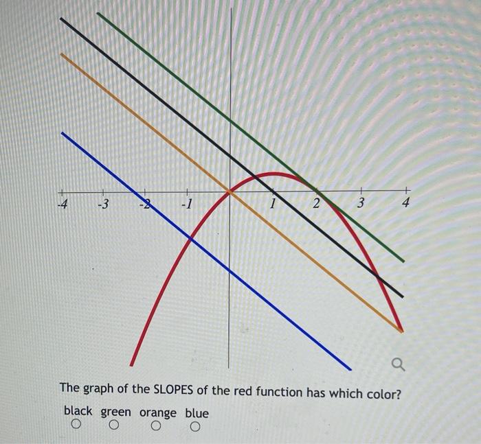 Solved -4 -3 -1 2 3 Q The graph of the SLOPES of the red | Chegg.com