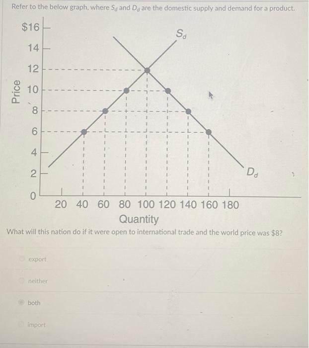 Solved Refer to the below graph, where Sd and Dd are the | Chegg.com