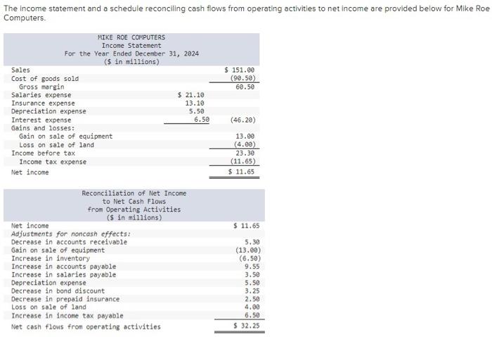 The income statement and a schedule reconciling cash | Chegg.com
