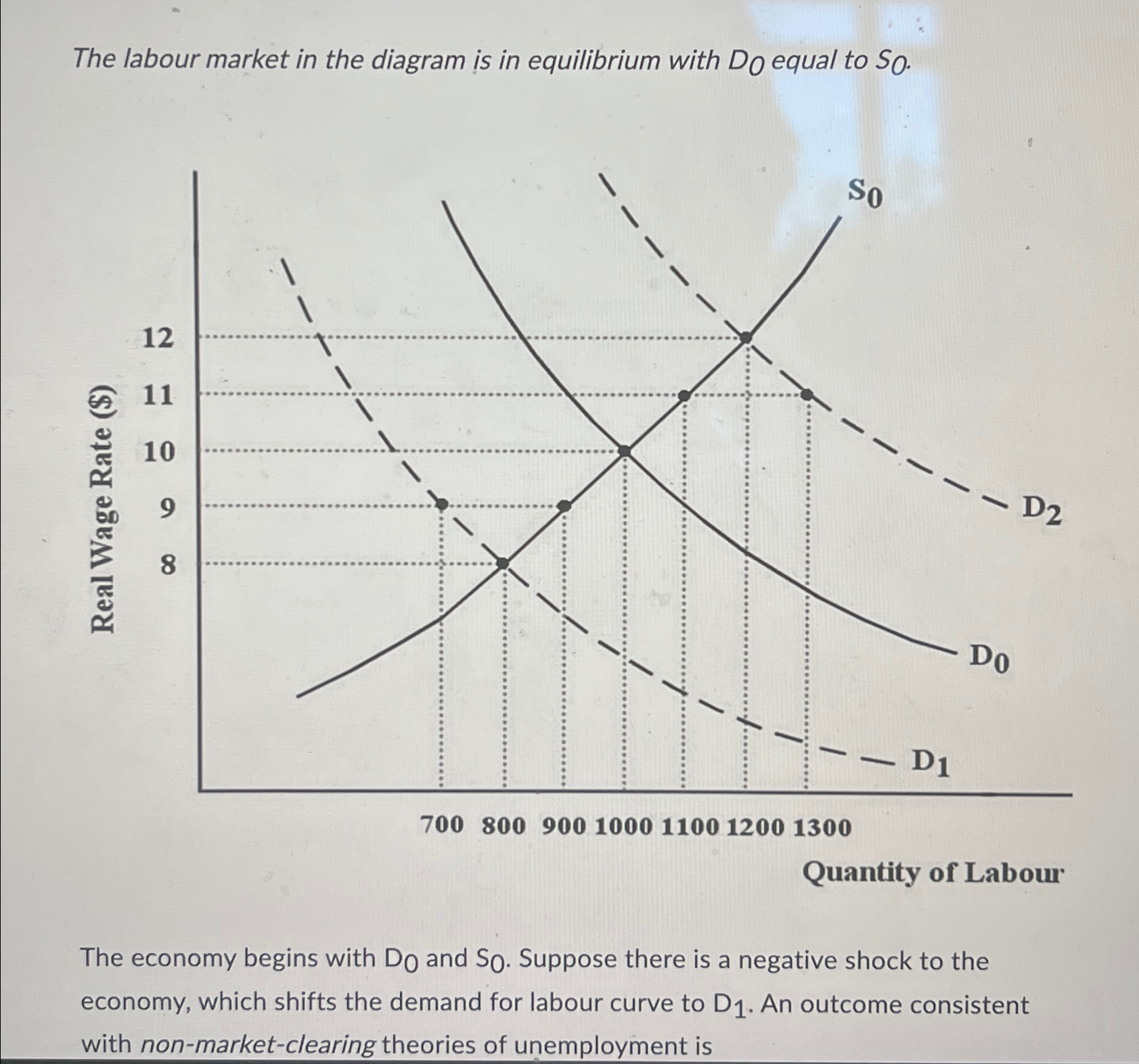 Solved The labour market in the diagram is in equilibrium | Chegg.com