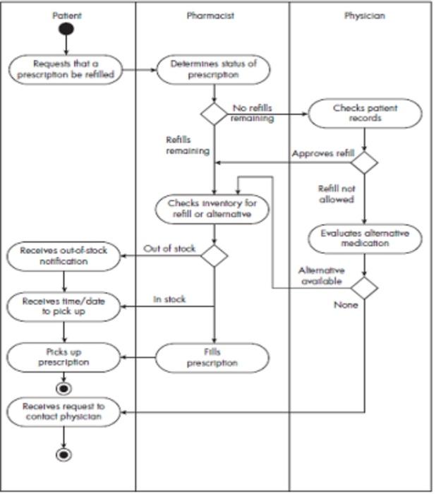 4. Using the workflow diagram shown below design a | Chegg.com