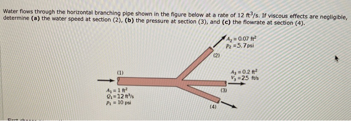 Solved Water flows through the horizontal branching pipe | Chegg.com