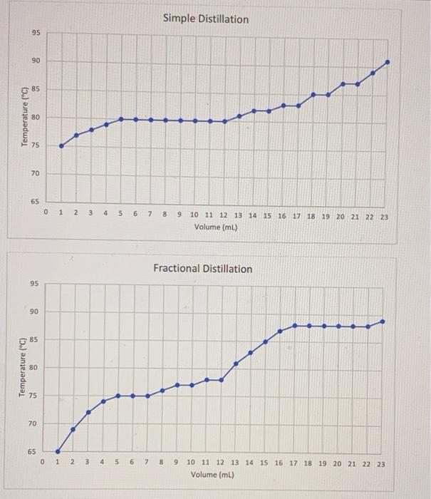 Solved These graphs show the distillation temperature vs | Chegg.com