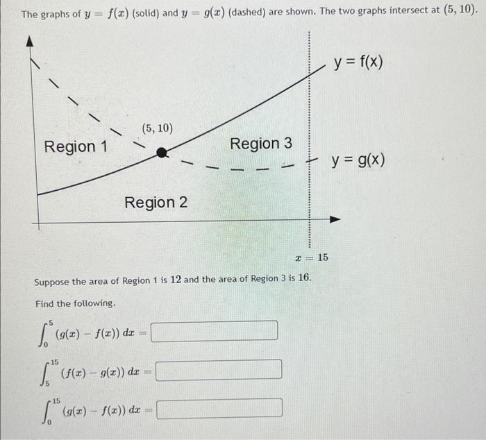 Solved The graphs of y=f(x) (solid) and y=g(x) (dashed) are | Chegg.com