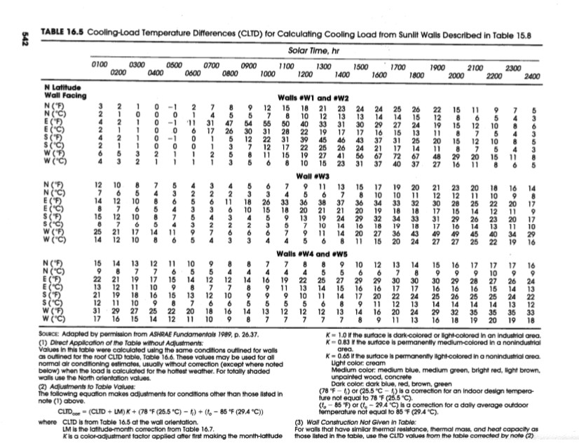 16.6 Compute the design cooling load in July per | Chegg.com