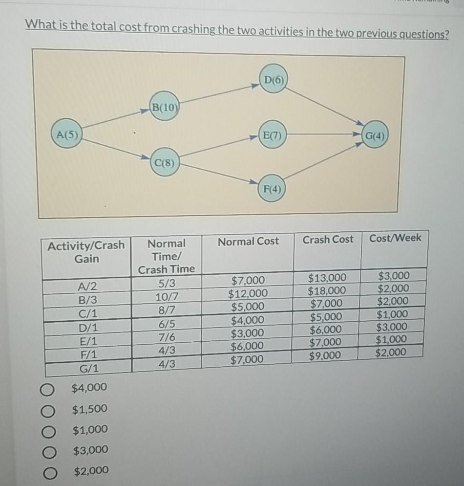 Solved For the data shown, reduce the project completion | Chegg.com