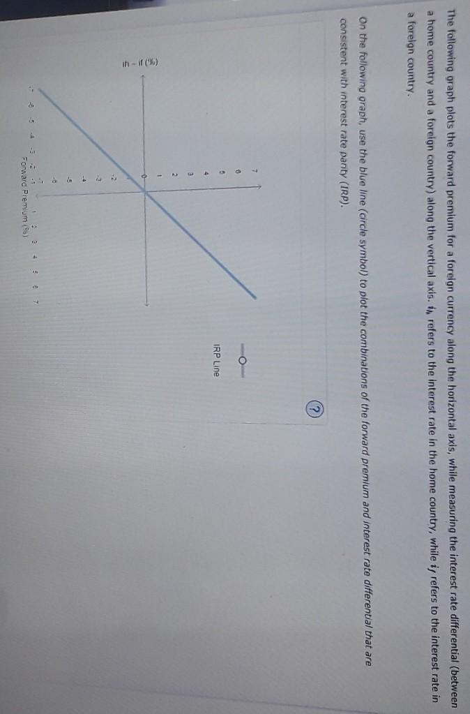 The following graph plots the forward premium for a | Chegg.com