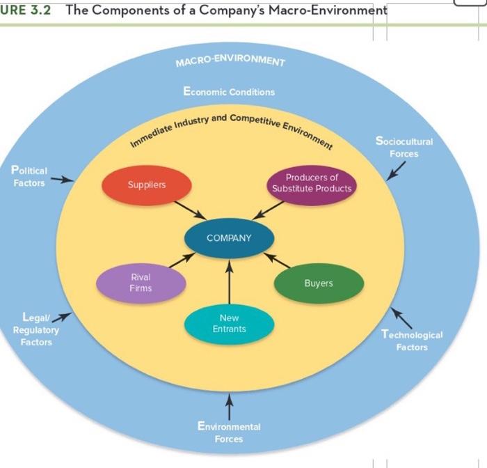 Solved using the figure below the components of a company | Chegg.com