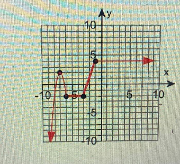 Solved Determine the domain and the range of the given graph | Chegg.com