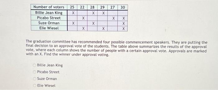 Solved The graduation committee has recommended four | Chegg.com