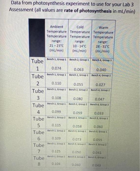 Data from photosynthesis experiment to use for your | Chegg.com