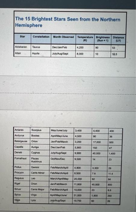 Solved Problem: Is the Sun an Average Star? Procedure: 1. | Chegg.com