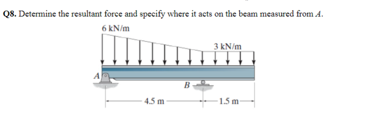 Solved Q. ﻿Determine the resultant force and specify where | Chegg.com