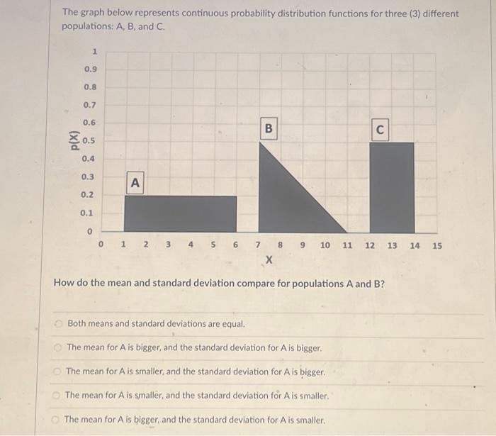 Solved The graph below represents continuous probability | Chegg.com