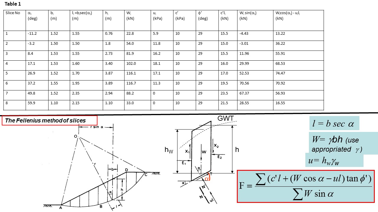 Solved A slope and a circular trial slipe surface were drawn | Chegg.com
