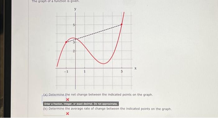 Solved The graph of a function is given. 1 5 2 1 5 X | Chegg.com