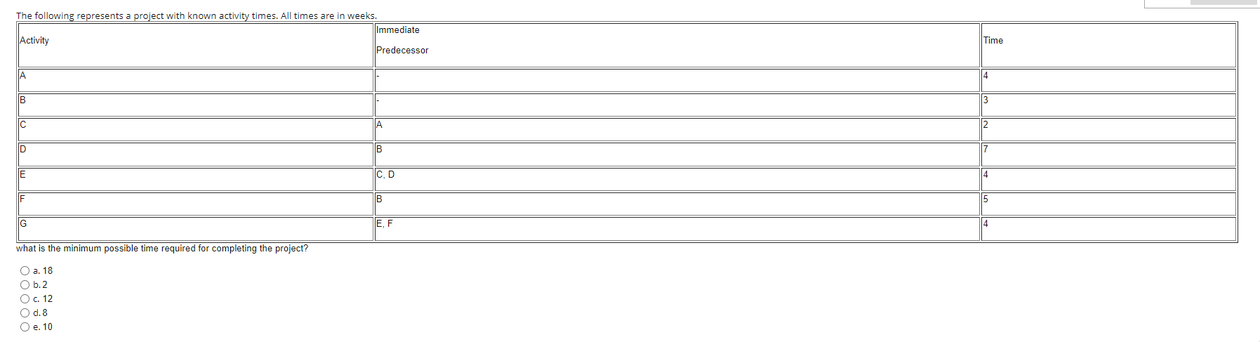 Solved The following represents a project with known | Chegg.com