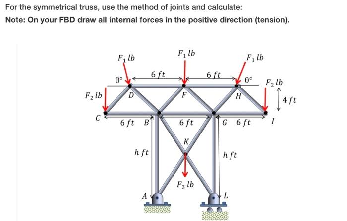 Solved For the symmetrical truss, use the method of joints | Chegg.com