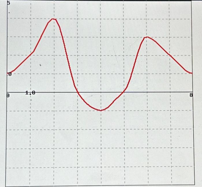 Solved (1 point) Below is the graph of the derivative f′(x) | Chegg.com