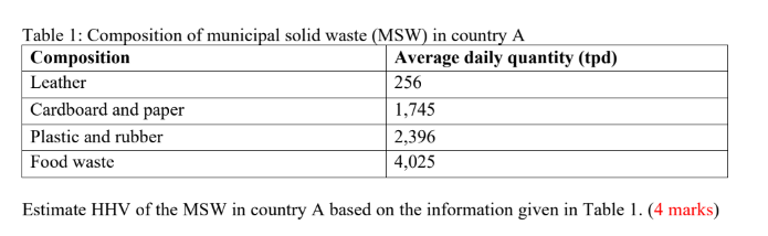 Solved Table 1: Composition of municipal solid waste (MSW) | Chegg.com