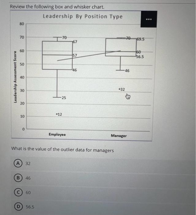 Solved What is the value of the outlier data for managers | Chegg.com