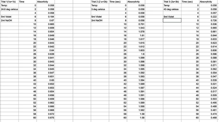 Solved 2. Use your plots to determine your initial rates of | Chegg.com