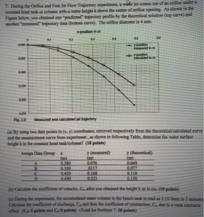 Solved 7. During the Orifice and Free Jet Flow Trajectory | Chegg.com