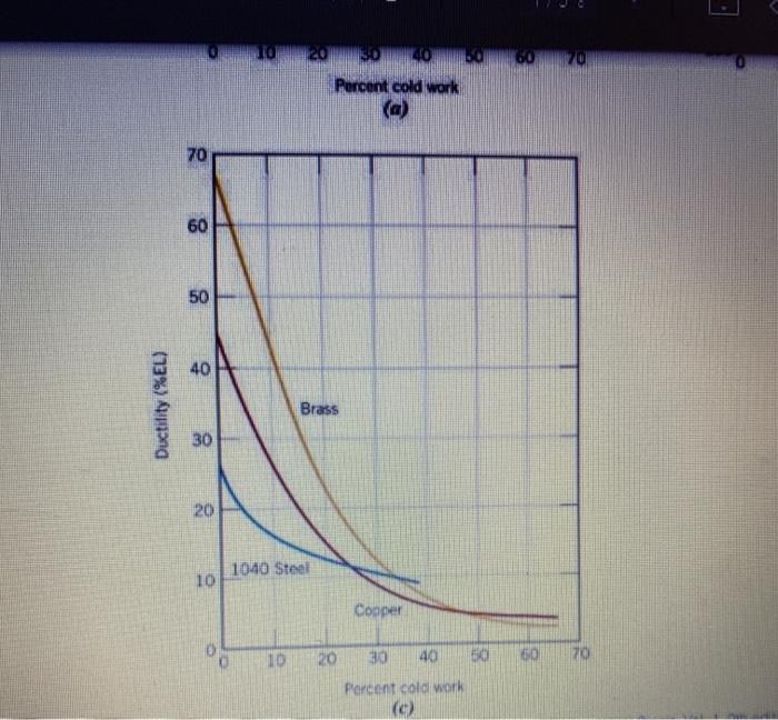 Solved 4. An annealed 1040 steel bar 1.00 cm in diameter by | Chegg.com