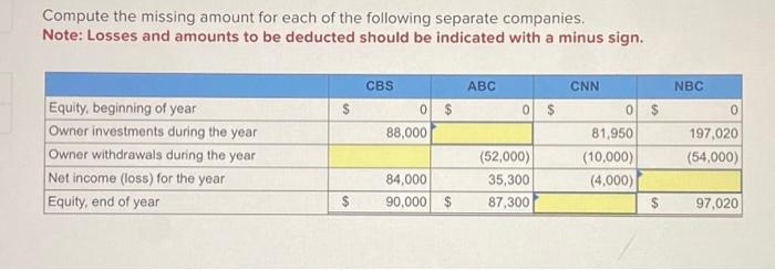 Solved Compute the missing amount for each of the following | Chegg.com