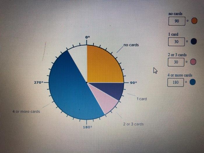 Solved Credit Cards Draw and analyze a pie graph for the | Chegg.com