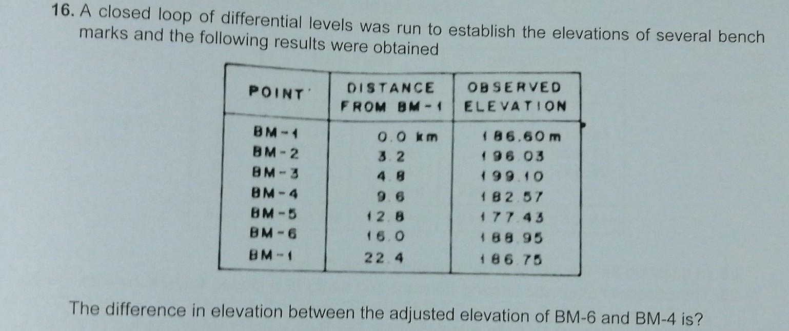 Solved 16. A closed loop of differential levels was run to | Chegg.com