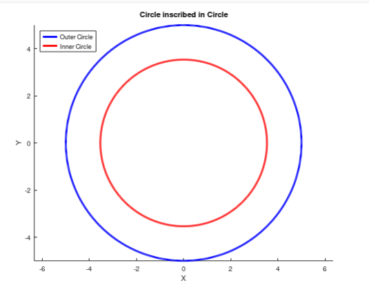 Solved MATLAB Code for this graph of circle incscribe in | Chegg.com