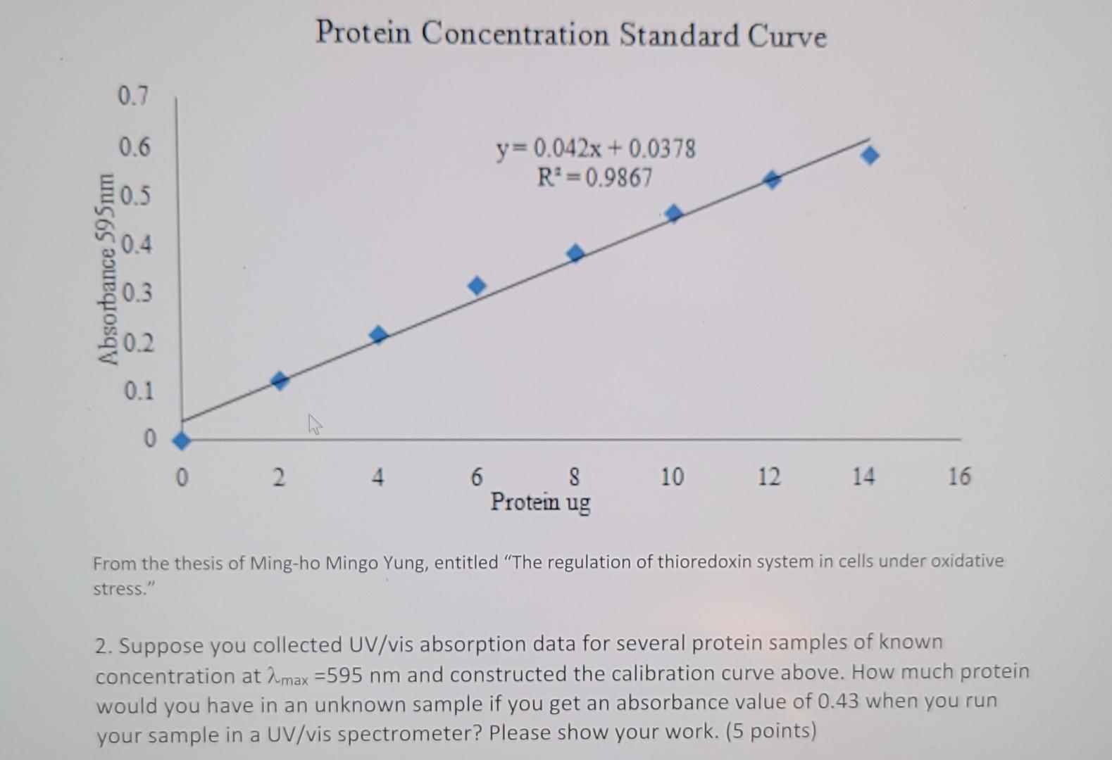 Solved Protein Concentration Standard Curve 0.7 0.6 y=0.042x | Chegg.com
