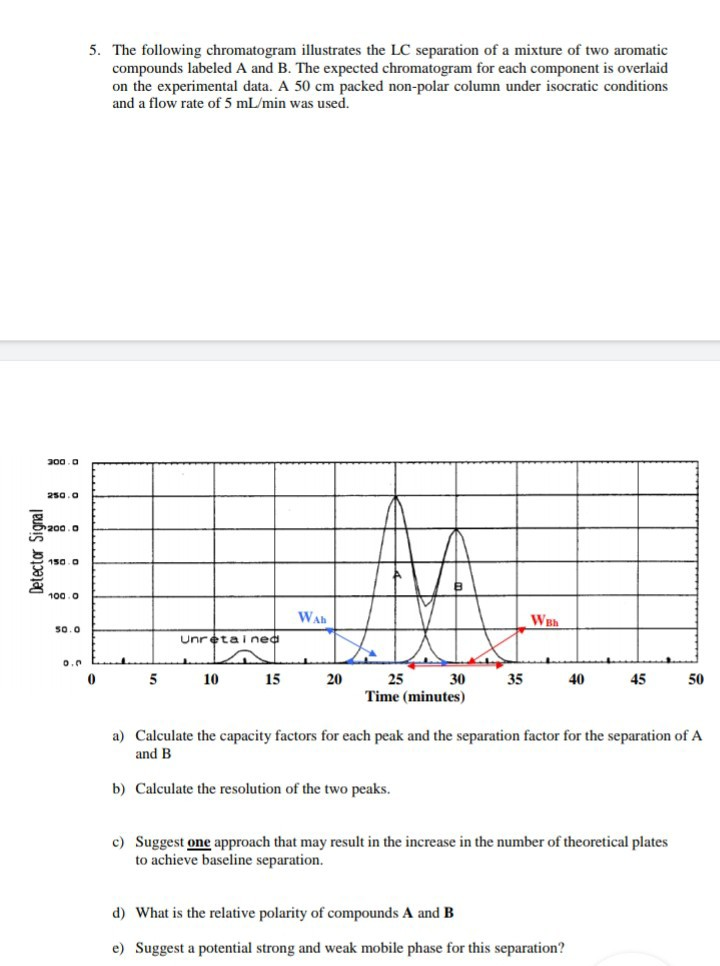 Solved 5. The following chromatogram illustrates the LC | Chegg.com