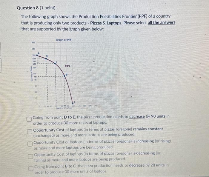 Solved The following graph shows the Production | Chegg.com