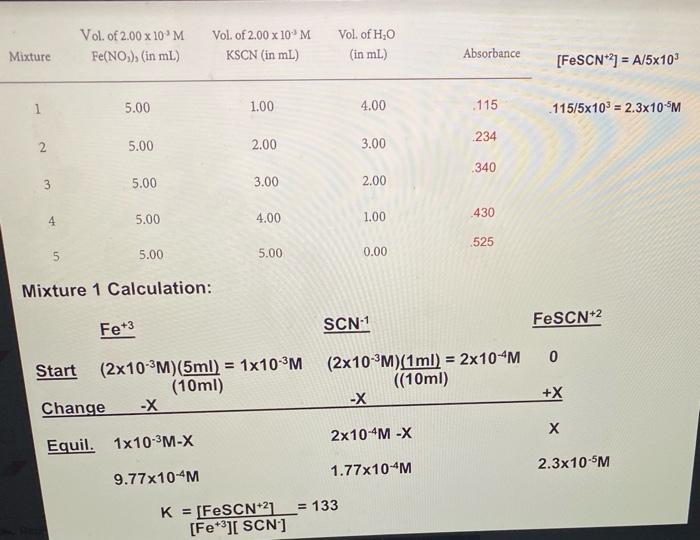 Solved Determining K for the Formation of FeSCN+2 The | Chegg.com