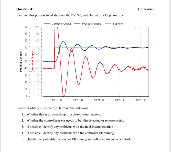 Solved (15 marks) Question 4: Examine this process trend | Chegg.com