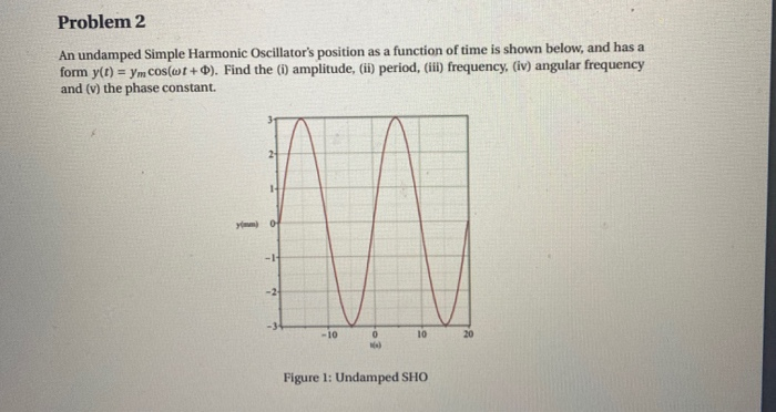 Solved Problem 2 An undamped Simple Harmonic Oscillator's | Chegg.com