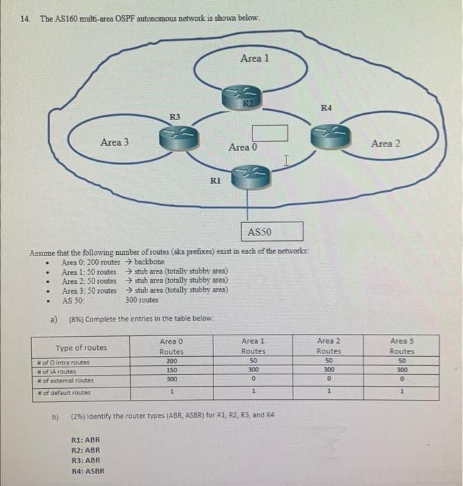 14. The AS 160 multi-area OSPF autonomous network is | Chegg.com