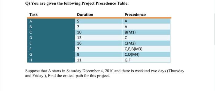 Solved draw Gantt chart give me a table with EST,EFT,LST, | Chegg.com
