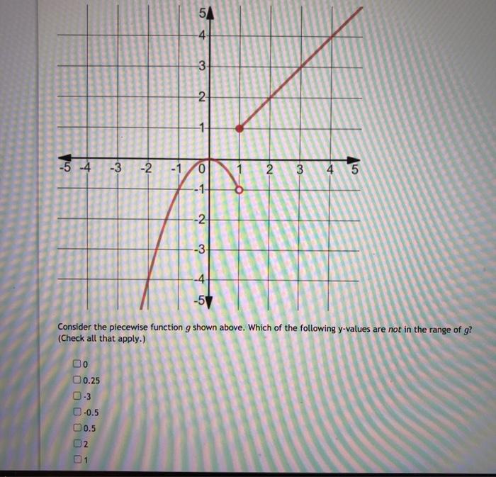 Solved Consider the function graphed to the right. The | Chegg.com