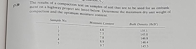 Solved 17-20The results of a compaction test on samples of | Chegg.com
