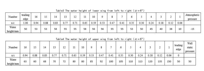 Solved Using the table of data below, please help calculate | Chegg.com