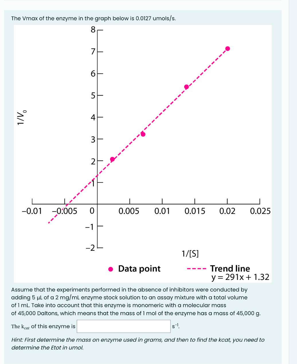 Solved The Vmax of the enzyme in the graph below is 0.0127 | Chegg.com